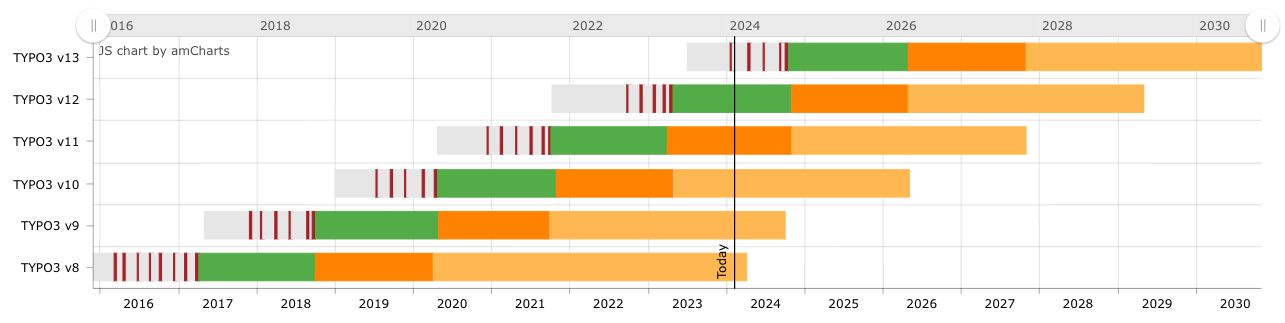 TYPO3 12 Upgrade: Neuerungen & weitere Infos - sgalinski